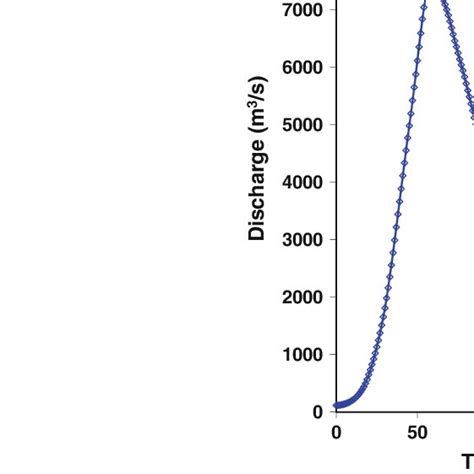 Design Flood For The Catchment Download Scientific Diagram