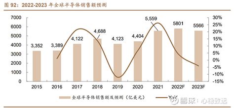 【2023年全球半导体市场规模或将萎缩】 1）由于通货膨等因素，下游应用市场短期增长乏力，中游晶圆厂产能利用率下滑或将进 雪球