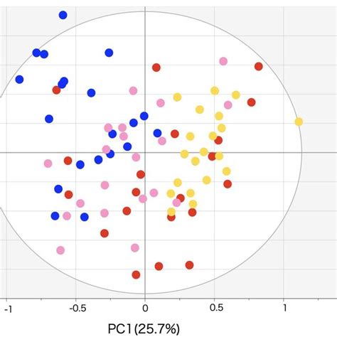 Principal Component Analysis Scatter Plot The Four Groups Are
