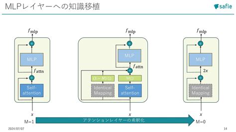 Mlp Can Be A Good Transformer Learner Speaker Deck