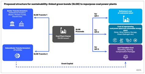 Repurposing Indias Coal Power Plants Sustainability Linked Green