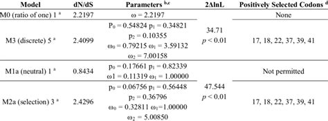 Summary Of The Parameter Estimates Of Different Codon Evolution Models