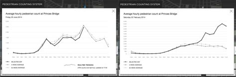 pedestrian count visualisation