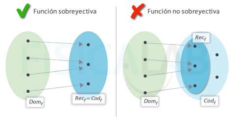 Funciones Y Relaciones Concept Map