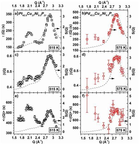 Wave Vector Dependence Of The Dynamics Q Dependence Of The Kww