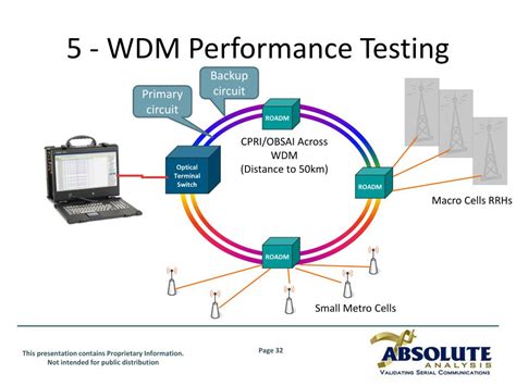 PPT RRH To BBU Network Testing To Ensure Performance And Reliability PowerPoint Presentation