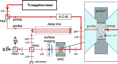 Equation Of State Of Liquid Mercury To 520 K And 7 Gpa From Acoustic Velocity Measurements The