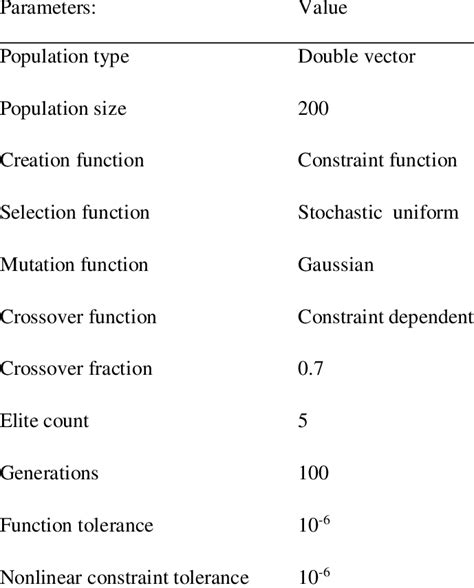 Some Options For The Ga Solver Download Scientific Diagram