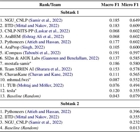 Overview Of The Wanlp 2022 Shared Task On Propaganda Detection In Arabic