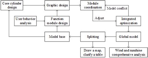 Research On Balancing Strategies Between Modularization And Personalization In Prefabricated
