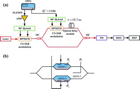 a experimental configuration of the proposed chirp rate estimation