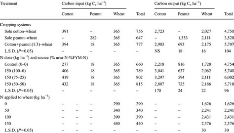 Carbon Input And Output Mean Of 2 Years Of Different Cropping System Download Table