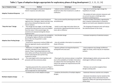 A Synthesis Of Adaptive Designs In Clinical Trials Vantage Biotrials
