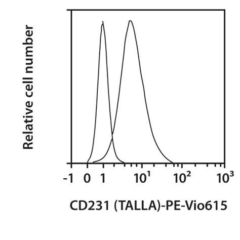 Cd231 Talla Antibody Anti Human Reafinity™ Miltenyi Biotec India