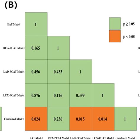 Delong Test For AUCs Of All Models In The Training Cohort A Internal Download Scientific