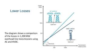 HVDC Transmission Types Of HVDC Link And Components PPTX Computer Networking Computing