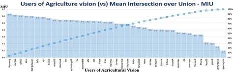 Graph Between Users And Miou Reading Value Described From Image Dataset Download Scientific