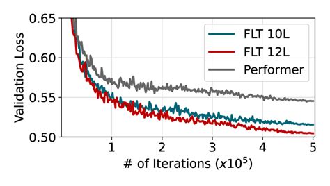 230201925 Learning A Fourier Transform For Linear Relative Positional Encodings In Transformers