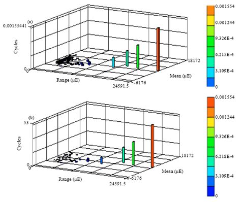 Wavelet Coefficient Extraction Algorithm For Extracting Fatigue