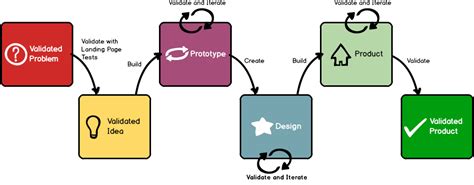 Validate Or Die Using Validation To Build The Right Product Mind The Product