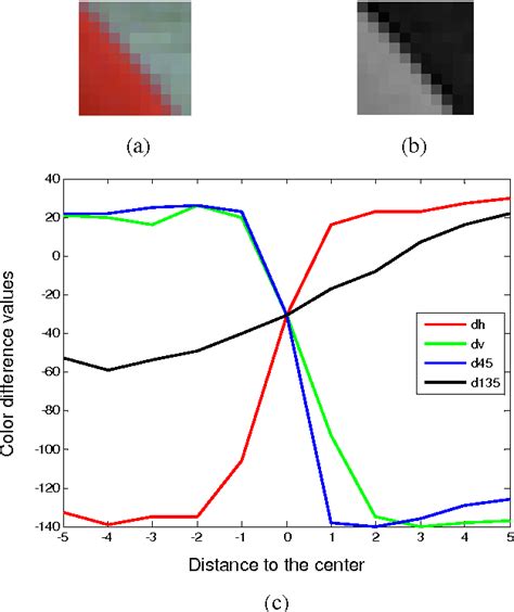 figure 1 from color demosaicking by local directional interpolation and