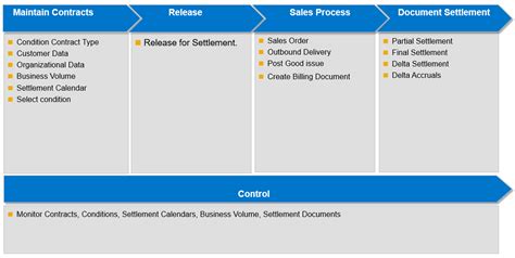 Settlements Management In S 4 HANA SAP Community