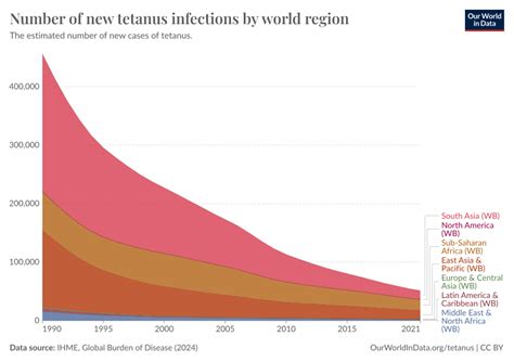 Number Of New Tetanus Infections By World Region Our World In Data