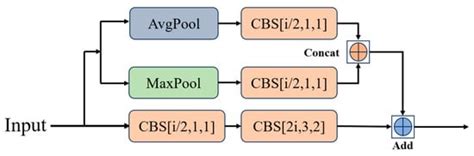 Sensors Free Full Text Drone Detr Efficient Small Object Detection For Remote Sensing Image