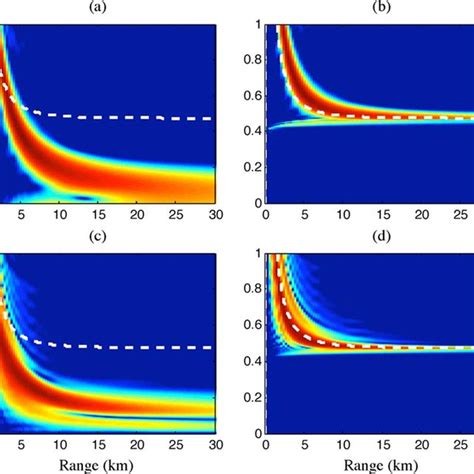 A M Profile Of An Evaporation Duct With M B Propagation Factor In
