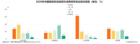 餐饮行业数据分析：2020年中国62 1 网民外出堂食的消费频率低很多 外卖 疫情 新冠肺炎 新浪新闻