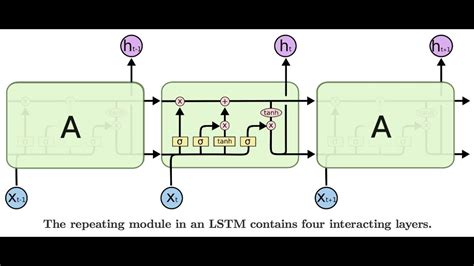Keras Ile Derin Öğrenme 22 Lstmi Kodlayalım Sinir Ağıyla Karşılaştıralım Youtube