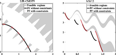 Figure 1 From Balancing Objective Optimization And Constraint