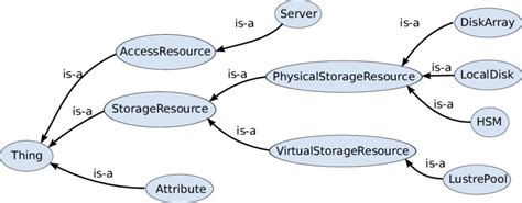 An Ontology Describing Storage Resources Download Scientific Diagram