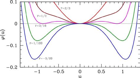 Figure 21 From Chapter 2 Bifurcations 2 1 Types Of Bifurcations 2 1 1 Saddle Node
