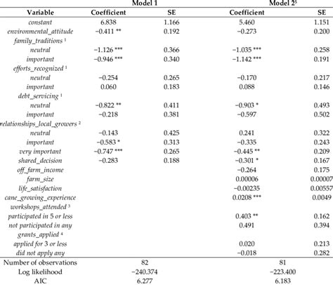 Negative Binomial Regression Results For Model 1 Tpb Construct