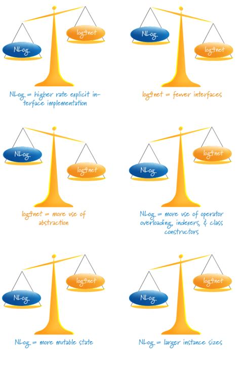 Log4net Vs Nlog Comparison Of How They Affect Codebases Ndepend