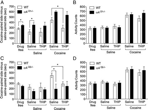 Cpp And Locomotor Activity In 4 Cell Specific Knock Out Mice A Mice