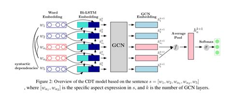 利用依存句法分析和gcn网络进行情感分析的模型 啥123 博客园