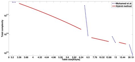 Fixed Base Comb With Window Non Adjacent Form Naf Method For Scalar Multiplication Abstract