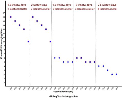 Comparison Of Estimated Location Clusters From R Package Gpseqclus For