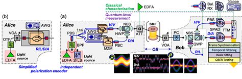 Figure 3 From Towards An All Silicon Qkd Transmitter Sourced By A Ge On Si Light Emitter