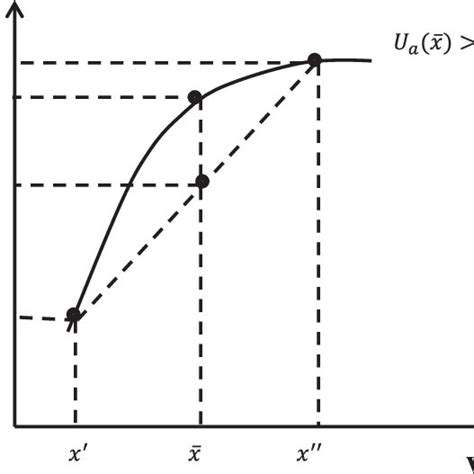 Constant Relative Risk Aversion Crra Utility Function Download Table