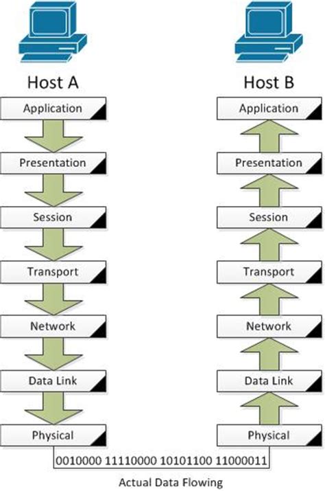 CCNA Tutorials OSI Model