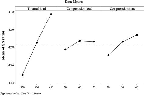 Main Effect Plot For Sn Ratios Download Scientific Diagram