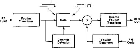 Figure 1 From Rejection Of Narrowband Interference In Pn Spread Spectrum Systems Using Neural
