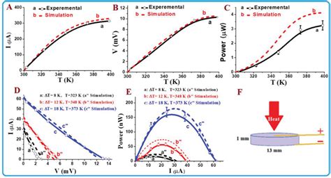 Power Generation Characteristics Of A Single Leg Module Of The 023 Download Scientific Diagram
