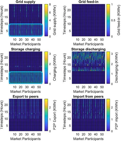 grid interaction storage operation and p2p transactions for download scientific diagram