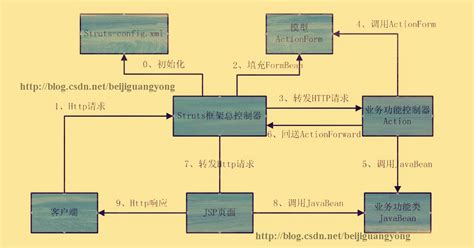 struts1和struts2核心控制器的执行原理 struts1和struts2核心控制器分别采用什么技术 csdn博客