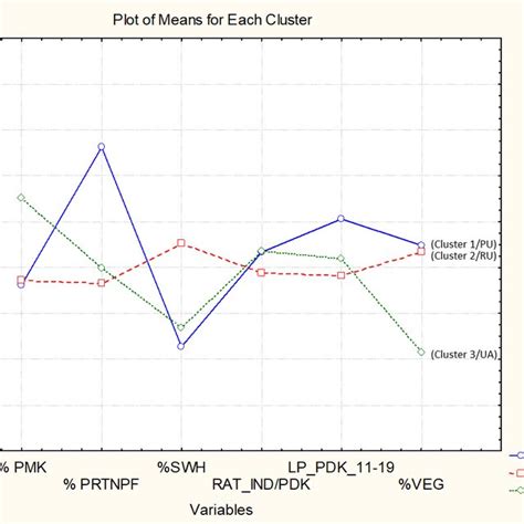 The Plot Of Means For Each Cluster Download Scientific Diagram