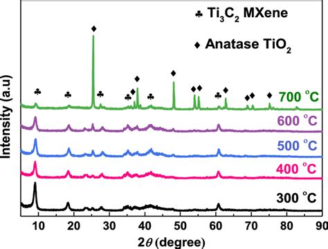 Xrd Patterns Of Tio2ti3c2 Oxidized At Different Temperatures